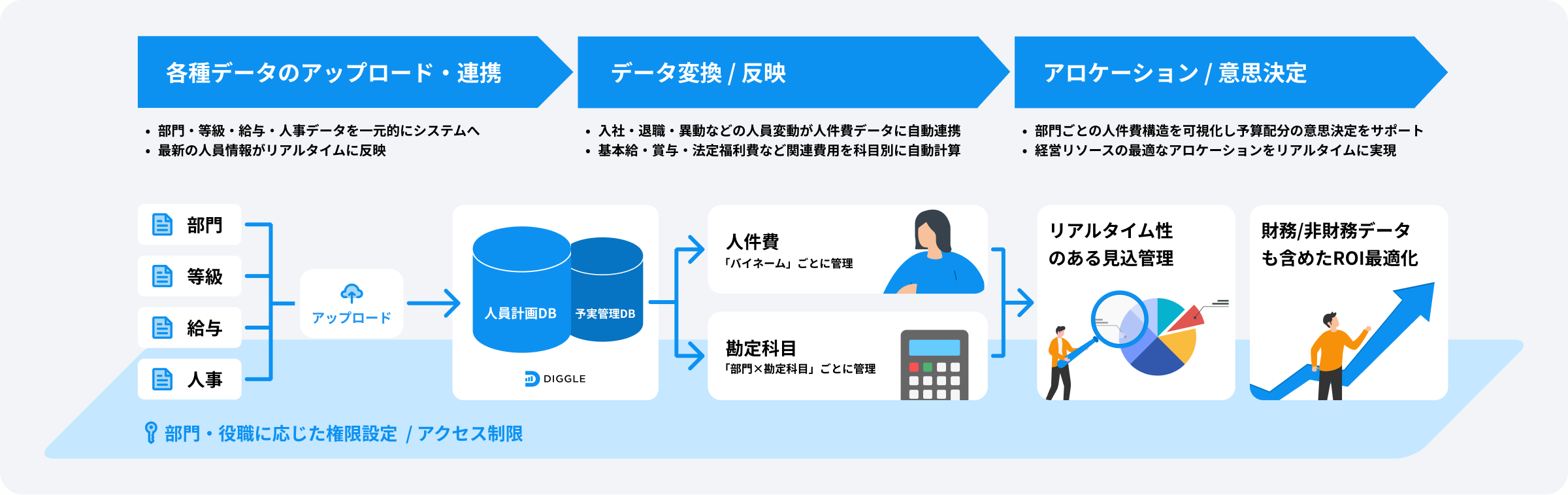 DIGGLE 人員管理｜DIGGLE株式会社